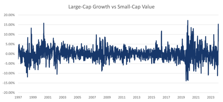 From Growth to Value